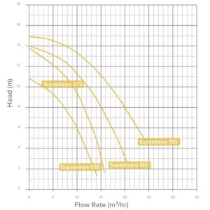 Waterco Supastream pump | Blue Cube Direct : BlueCube Direct